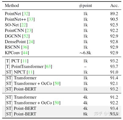 CVPR 2022 | Point-BERT: 基于掩码建模的点云自注意力模型预训练 - 知乎