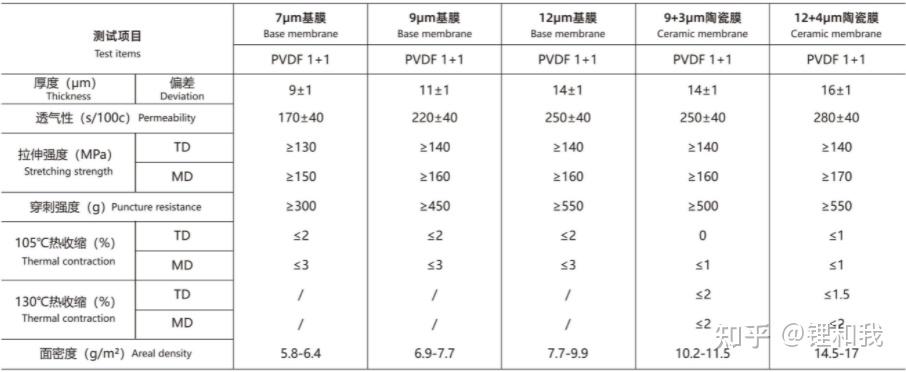 认识供应链：10家隔膜制造商 - 知乎
