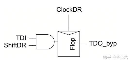 边界扫描Boundary Scan技术及其在芯片测试中的应用 - 知乎