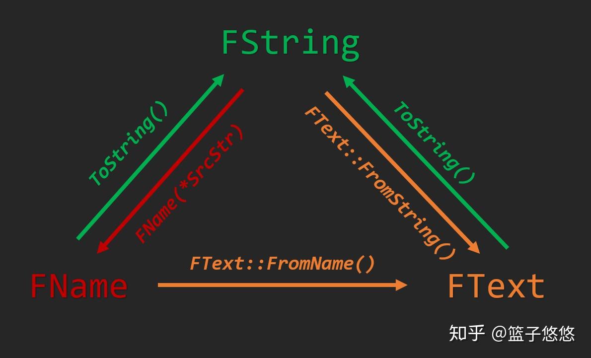 UE4 C++基础 - 字符串和本地化 - 知乎
