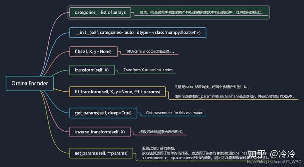 Scikit Learn中类别特征编码的两个类:顺序编码(ordinalencoder)、一位有效编码(onehotencoder) 知乎
