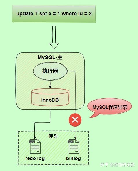 大厂基本功 | MySQL 三大日志 ( binlog、redo log 和 undo log ) 的作用？ - 知乎