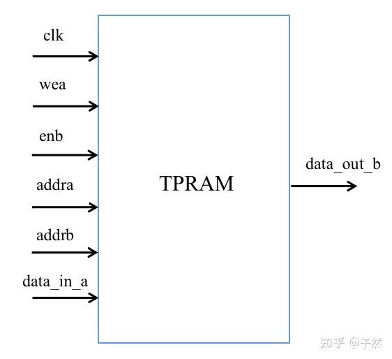 Dual Port Ram 双端口ram实现笔记 知乎