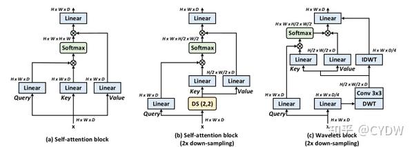 【ECCV2022】Wave-ViT: Unifying Wavelet and Transformers for Visual Representation Learning - 知乎