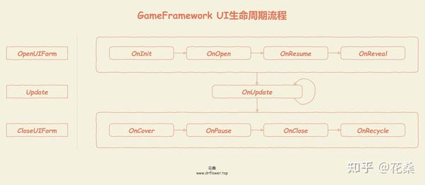 GameFramework解析：界面（UI） - 知乎