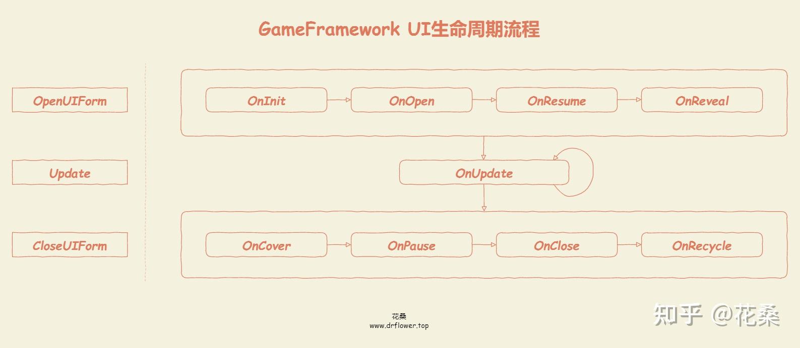 GameFramework解析：界面（UI） - 知乎
