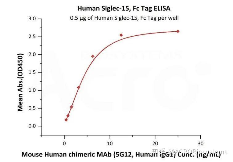 Siglecs，自免病与癌症治疗的新希望 - 知乎