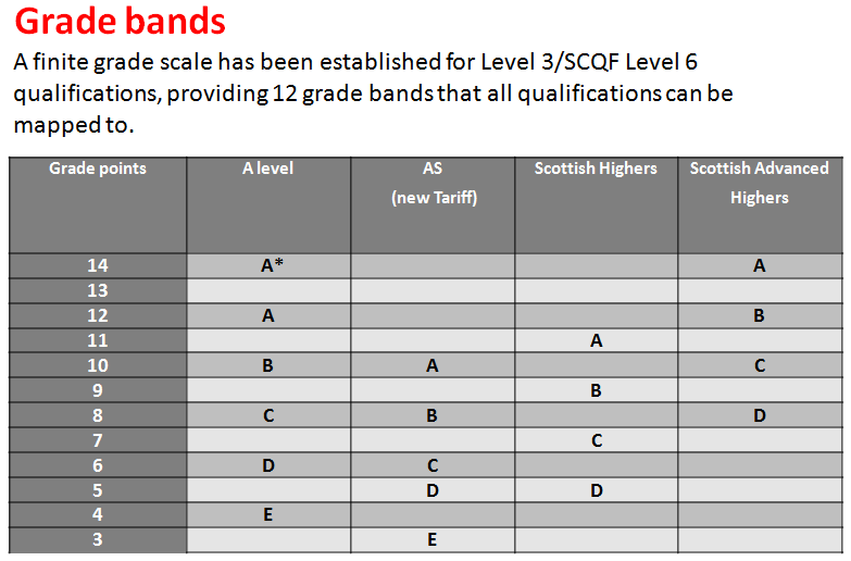 英国本科申请丨UCAS Tariff points 竟有这么大用处？！ - 知乎