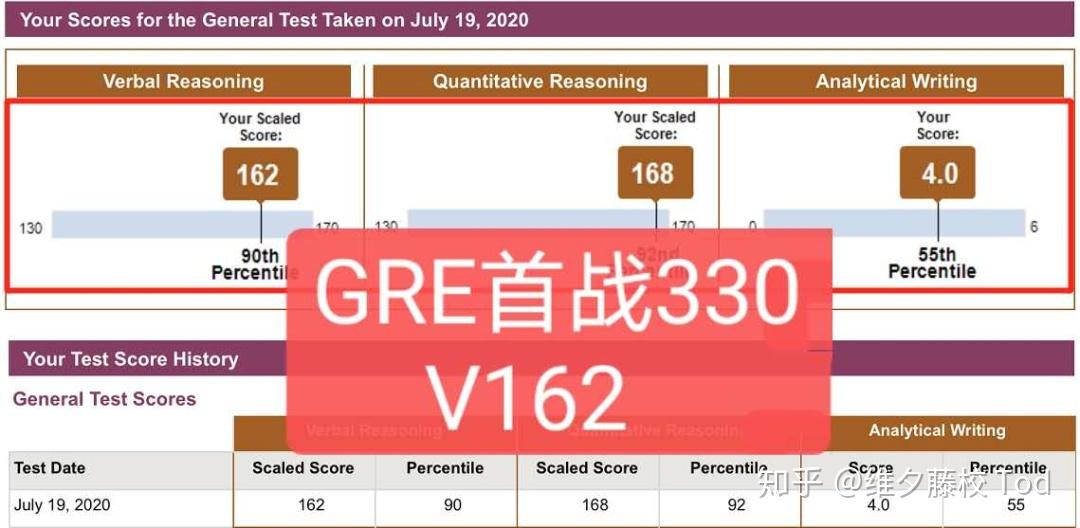 GRE首战告捷！两个月冲刺V162，总分330的高分学霸经验分享！ - 知乎