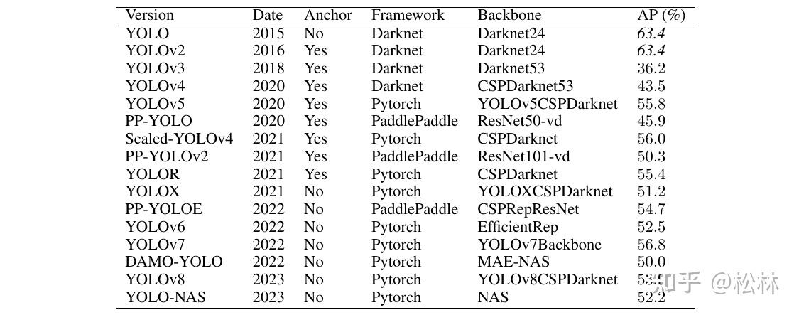 《YOLO全面回顾：从YOLOV1到现在及未来》 - 知乎