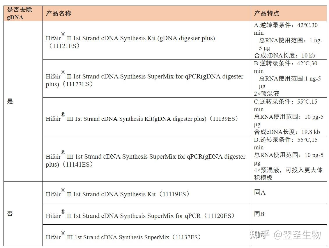 手把手教你做出RT-qPCR最美曲线系列：cDNA的这2个要素，你注意到了吗？ - 知乎