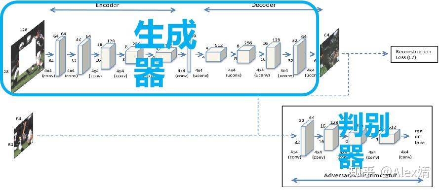Context Encoders: Feature Learning by Inpainting - 知乎