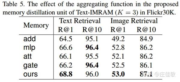 跨模态检索|Iterative Matching with Recurrent Attention Memory for Cross-Modal Image-Text Retrieval - 知乎