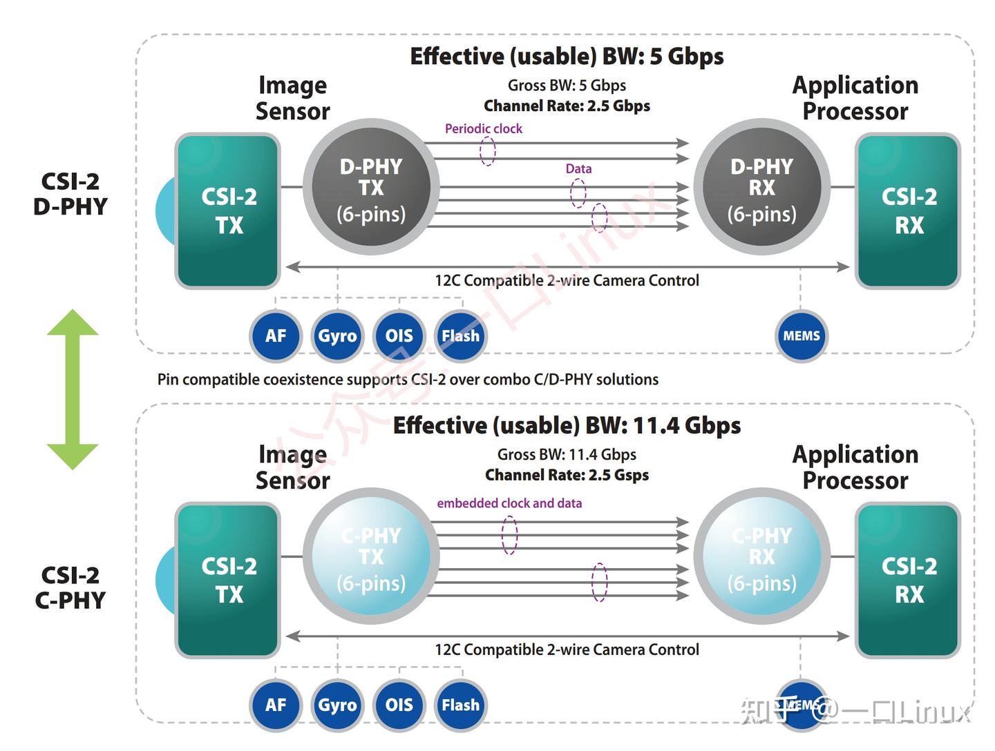 Camera | 2.MIPI、CSI基础 - 知乎