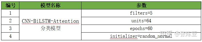 Python基于TensorFlow实现卷积神经网络-双向长短时记忆循环神经网络加注意力机制分类模型(CNN-BiLSTM-Attention分类算法)项目实战 - 知乎