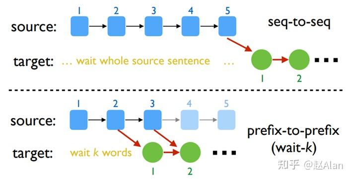 Simultaneous Machine Translation (3) - 知乎