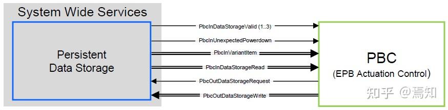 EPB功能安全笔记(5)：EPB系统软件接口定义 - 知乎