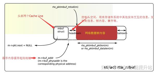 DPDK——Mbuf结构学习MBUF LIBRARY - 知乎