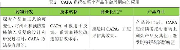 GMP体系下制药企业的CAPA流程与实施 - 知乎