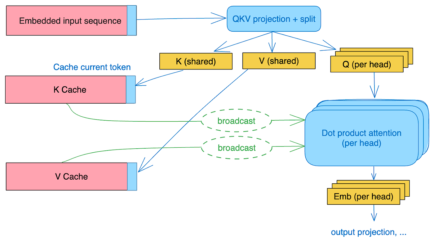 大模型基础｜注意力机制｜MHA｜稀疏｜MQA｜GQA - 知乎