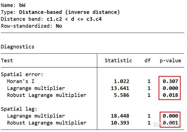 Stata 空间计量 面板数据 知乎 