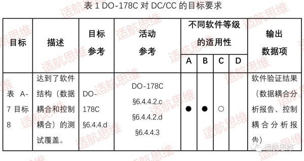适航工程师指南系列：关于DO-178C中耦合分析的考虑 - 知乎