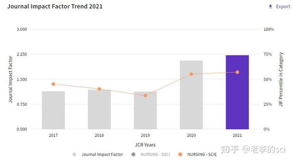 SCI期刊分析：护理学JCR2区，无版面费，国人发文量第三 - 知乎