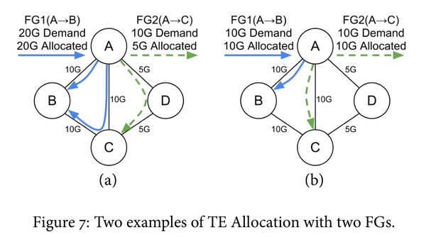 B4网络中TE算法例子的解析 - 知乎
