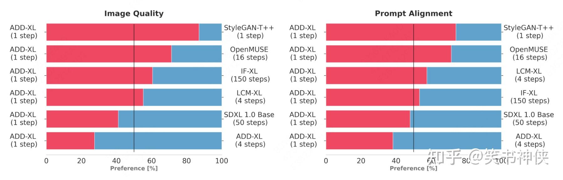 【AIGC第三十一篇】Adversarial Diffusion Distillation：一种扩散模型加速方法 - 知乎