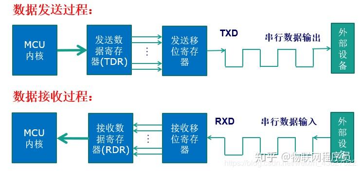 二 Stm32 串口通信基础知识 知乎