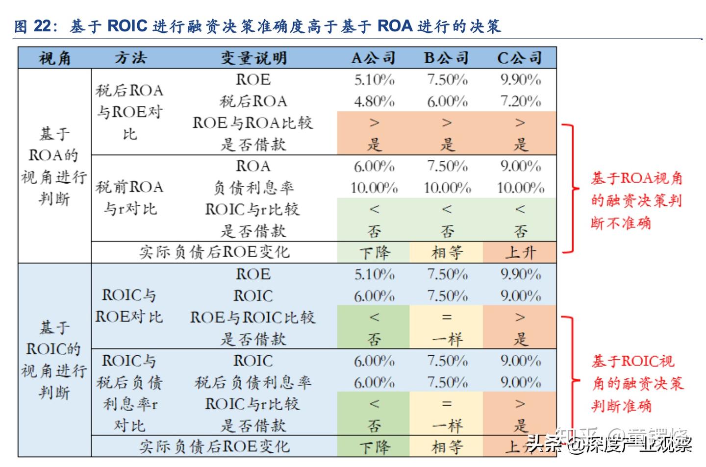详解ROIC，何以成为A股“成熟牛”灵魂指标？ - 知乎