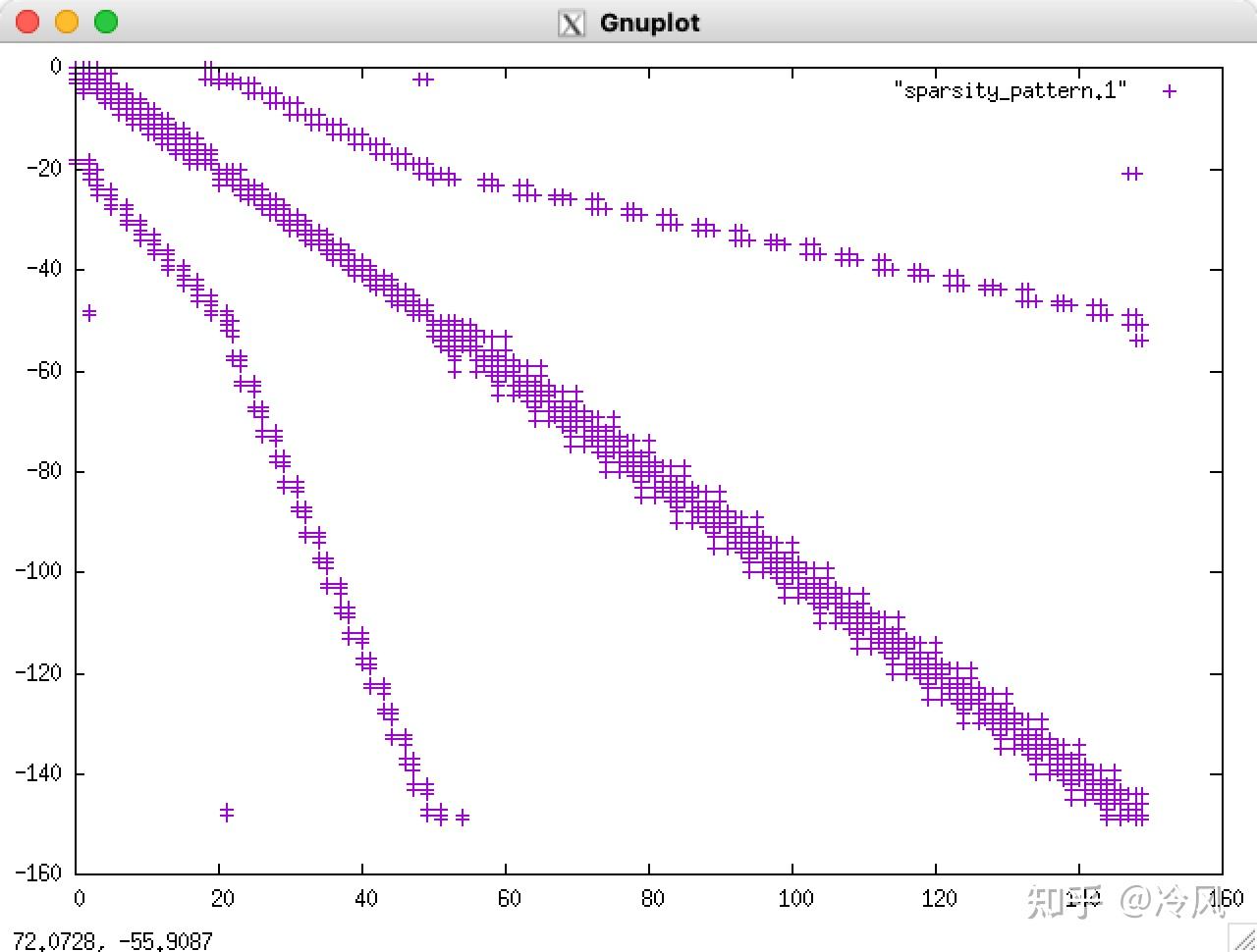 【有限元学习笔记6】deal.II有限元库step-2例程学习 - 知乎