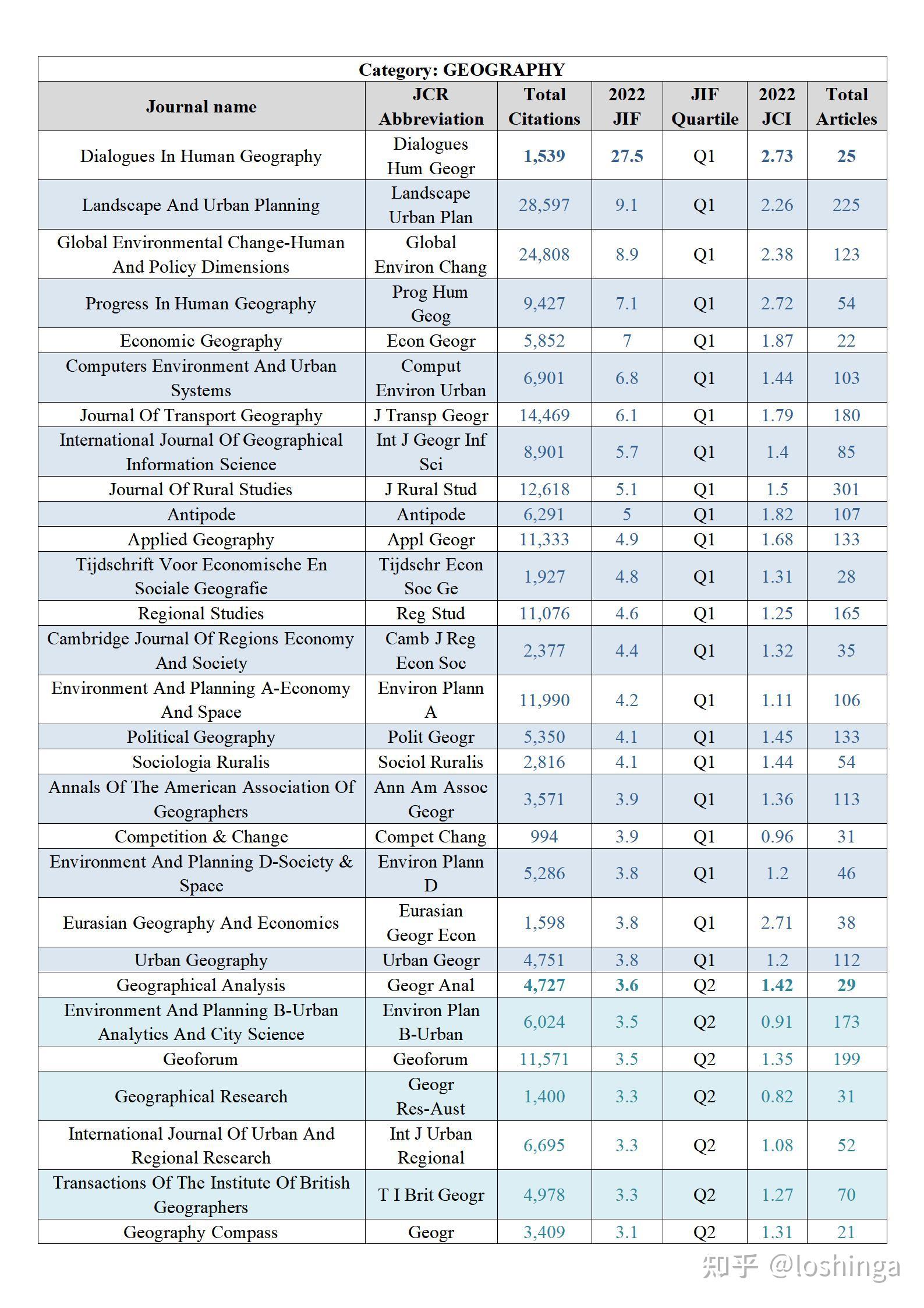 2023年JCR地理学领域期刊 - 知乎