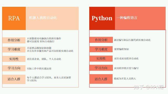 RPA就是非技术人员最佳自动化利器！比python更好学更好用 - 知乎