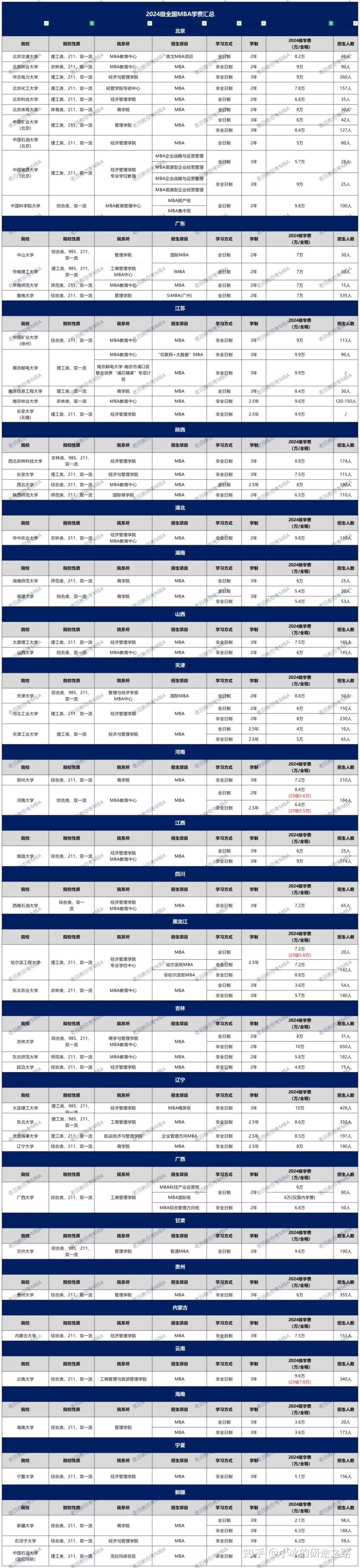考上就是赚到！这些985/211院校的MBA学费10万以下，高性价比！ - 知乎