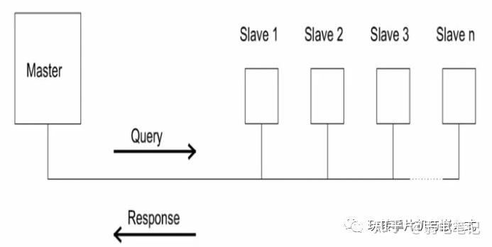 RS-485与Modbus协议傻傻分不清楚? - 知乎