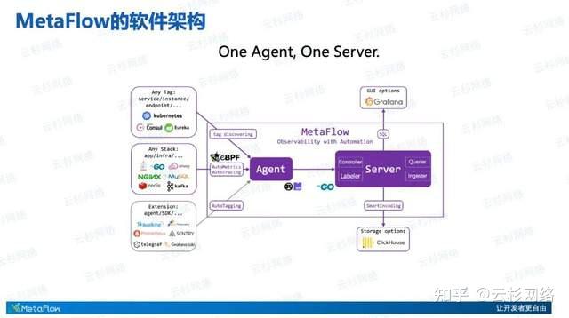 「直播回看」MetaFlow：开源的高度自动化可观测性平台 - 知乎