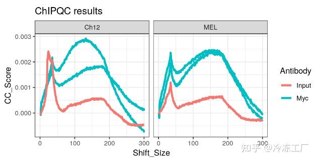 ChIP-seq 分析：评估片段长度与处理（6） - 知乎