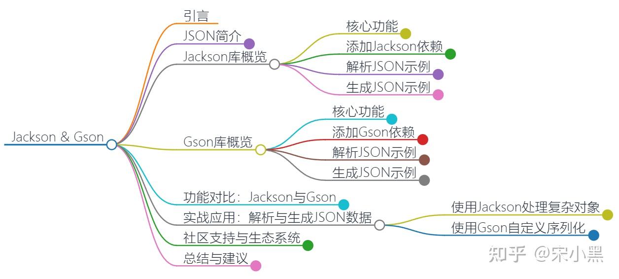 在Java中处理JSON数据：Jackson与Gson库比较 - 知乎