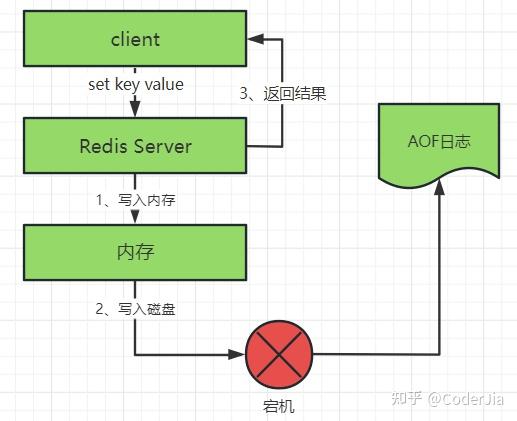 Redis持久化之aof 知乎
