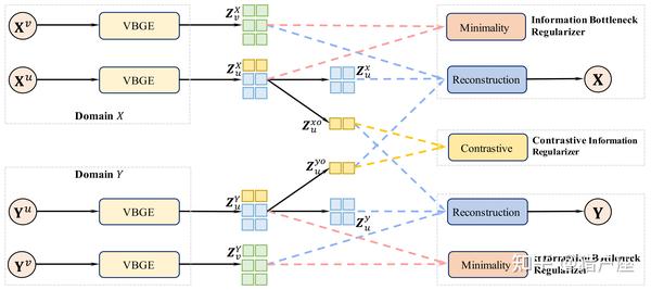 跨域推荐：嵌入映射、联合训练和解耦表征 - 知乎