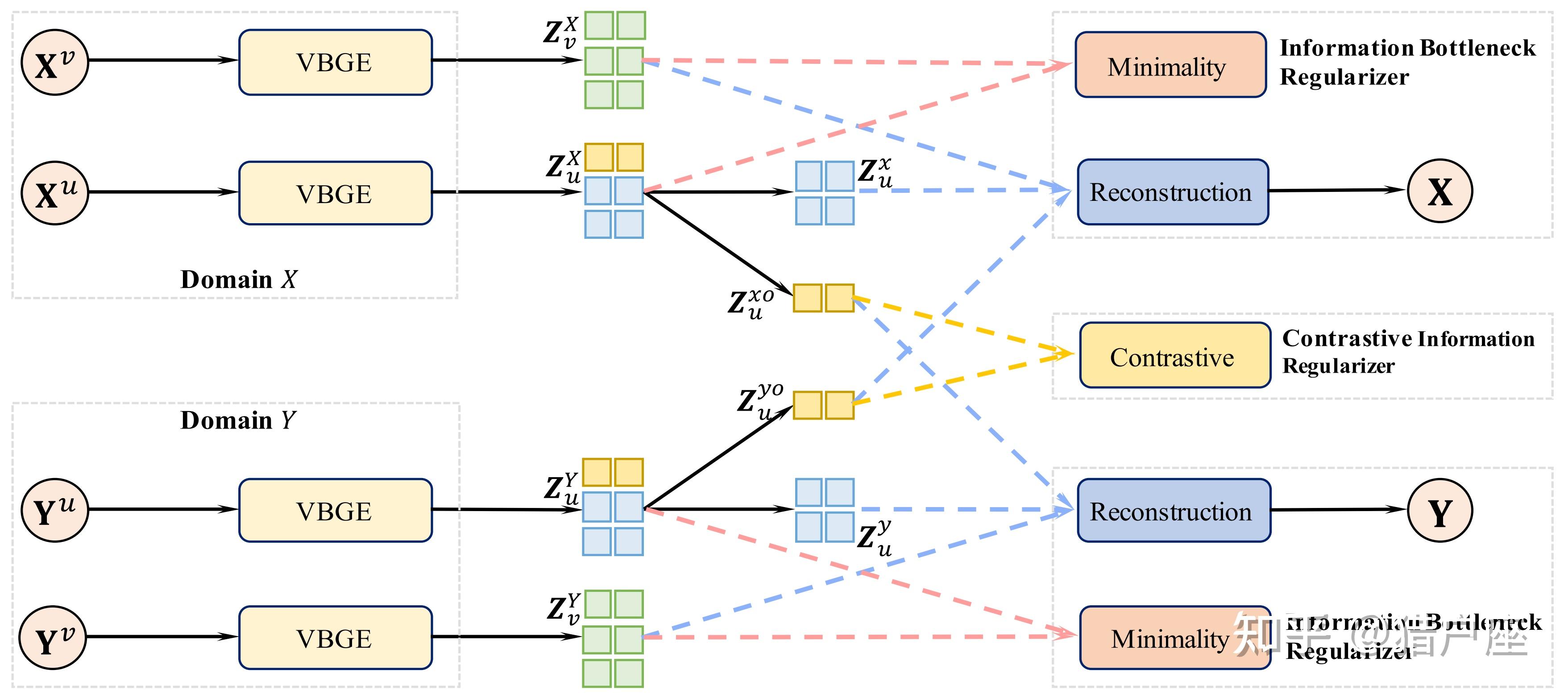 跨域推荐：嵌入映射、联合训练和解耦表征 - 知乎