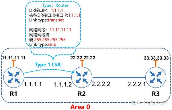 OSPF如何通过LSA画出拓扑、算出路由？ - 知乎