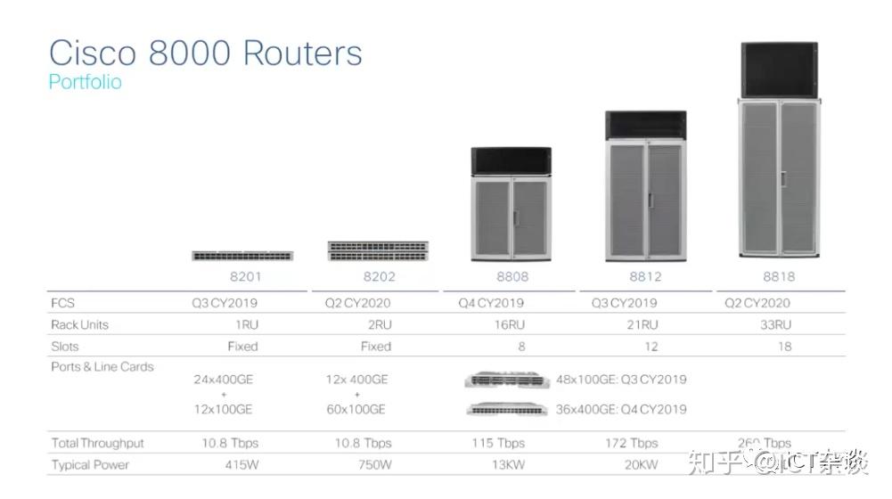 Cisco 8000路由器产品介绍、竞争分析 - 知乎