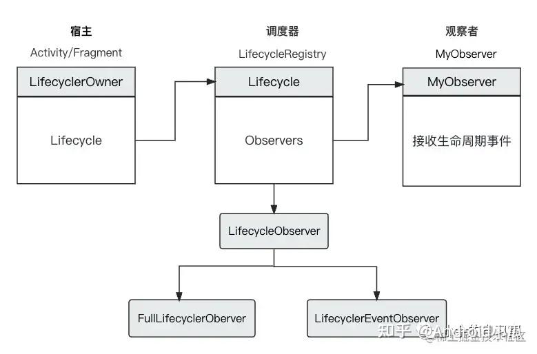 Android架构灵魂组件Lifecycle的生命周期机制详解 - 知乎