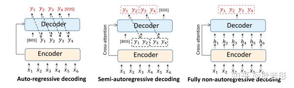 Directed Acyclic Transformer for Non-Autoregressive Machine Translation ...