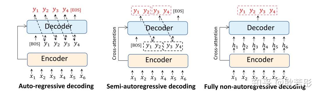 Directed Acyclic Transformer for Non-Autoregressive Machine Translation - 知乎