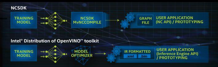 干货|手把手教你在NCS2上部署yolov3-tiny检测模型 - 知乎