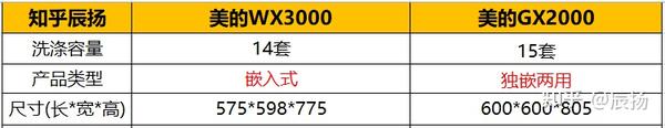 美的WX3000和GX2000洗碗机怎么选？