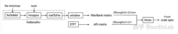 Mel频谱和MFCC深入浅出 - 知乎